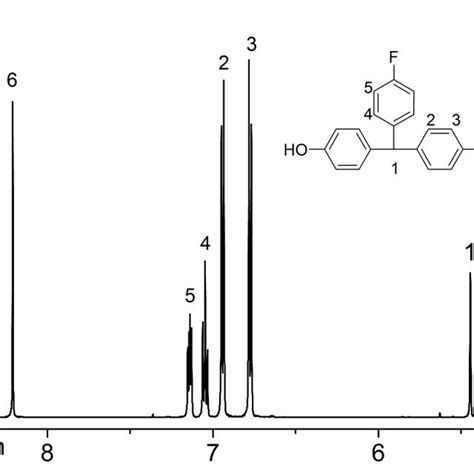 1 H Nmr Spectra Of Fdh In Acetone D 6 Download Scientific Diagram