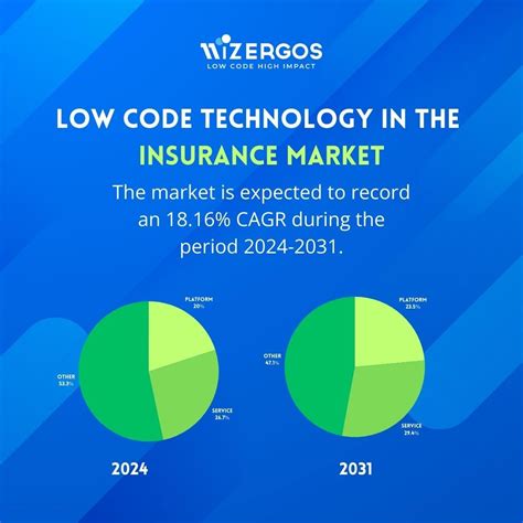 Wizergos On Linkedin Insurance Digitaltransformation Lowcode