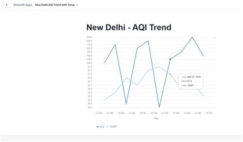 Dataengineering Snowflake Datapipeline Etl Snowpark Streamlit