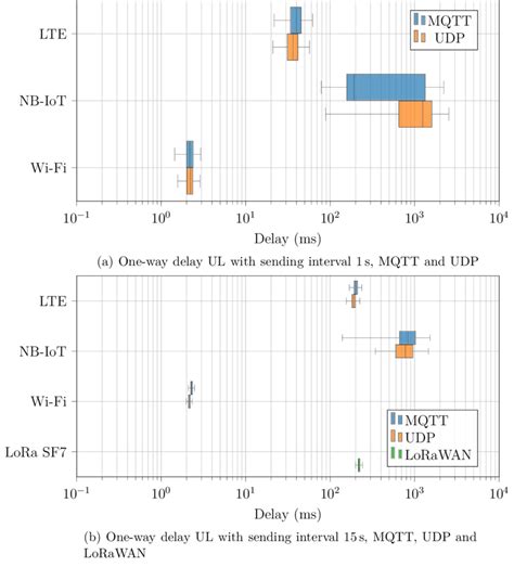 8 Comparison Of One Way Delay In Ul Download Scientific Diagram