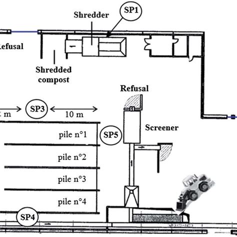 schematic organisation of the composting facility and localisation of