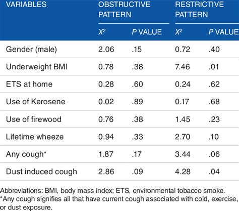 Association Of Selected Epidemiological Variables With Obstructive And Download Scientific