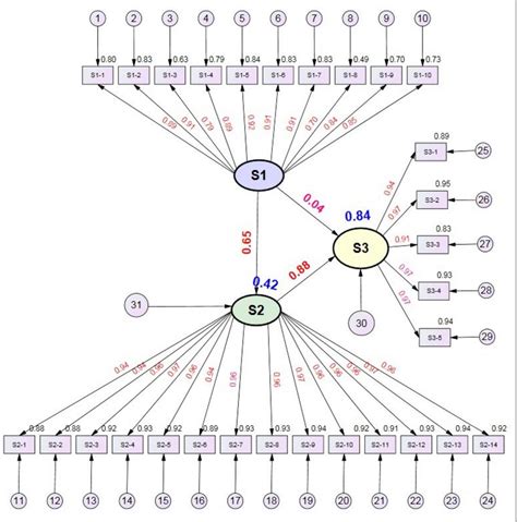 Structural Equation Model For Engineering Academic Cse Source Spss Amos Download Scientific