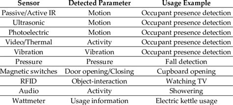 Nonwearable Sensors Used For Activity Classification Download Scientific Diagram