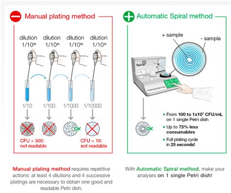 What Is Spiral Plate Count Method At Olivia Quinn Blog