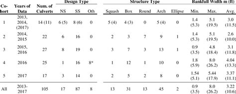 Characteristics Of Effectiveness Monitoring Cohorts The Numbers In