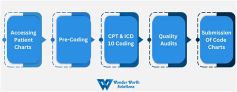 Re Engineering The Coding Workflow Wonder Worth Solutions