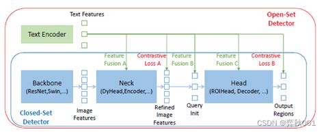 Grounding Dino论文解读与代码调试 Csdn博客