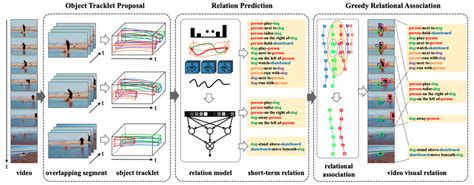 The Pipeline Of Video Relation Detection 19 The Whole Framework