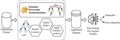 Figure 1 From Enhancing Pre Trained Language Models For Vulnerability