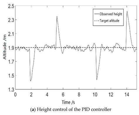 Applied Sciences Free Full Text Real Time Terrain Following Of An Autonomous Quadrotor By