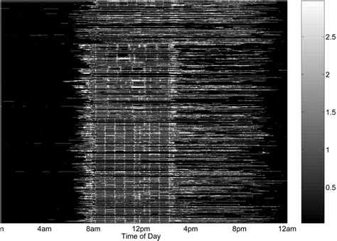 Heat Map Of All Weekday Accelerometer Profiles Download Scientific