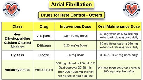 Atrial Fibrillation Treatment Guidelines Drugs Medica