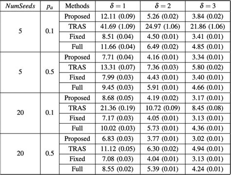 Table Iii From Adaptive Sampling And Quick Anomaly Detection In Large