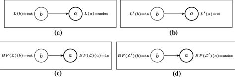 Counter Example Used In Proposition 8iv A Labelling Profile