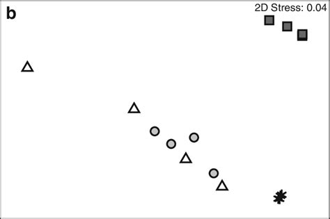 nonmetric multidimensional scaling plot of microbial community