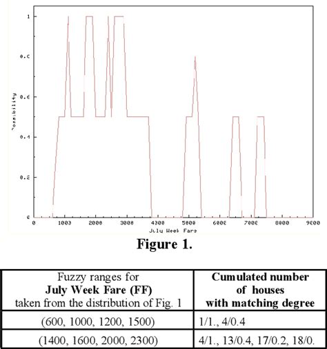 figure 1 from fuzzy summarization of data using fuzzy cardinalities