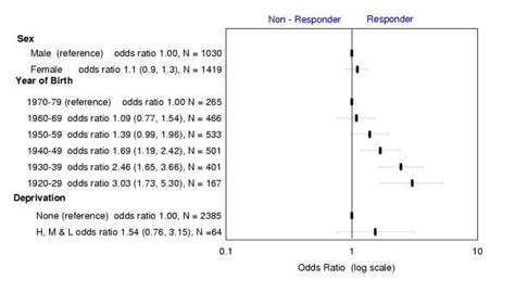Odds Ratios With 95 Ci For Response Rates To Questionnaires By Gender
