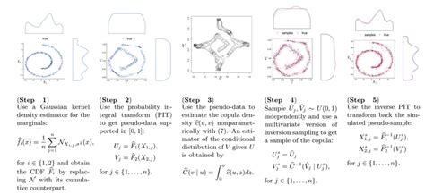 Sampling Algorithm For A Pair Copula Download Scientific Diagram