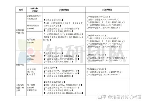 复旦大学软件非全22408该如何规划复习？（复旦计算机考情分析） 知乎