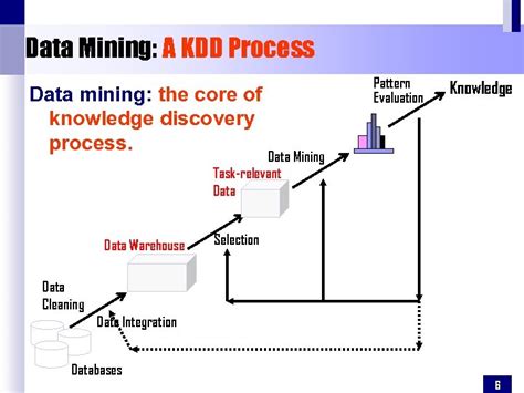 Data Mining And Data Warehousing Concepts And Techniques