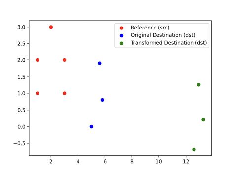 How Can The Iterative Closest Point Icp Algorithm Be Implemented