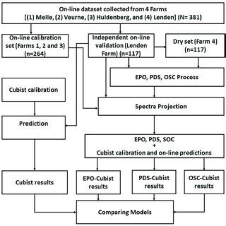 The Flow Chart Of Different Steps Taken In This Study For Soil Organic Download Scientific