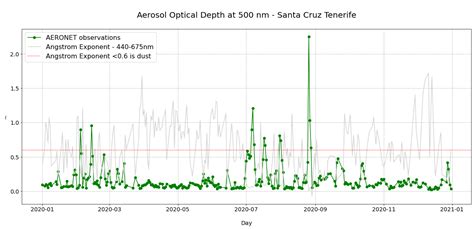 Solution 4 — Dust Aerosol Detection Monitoring And Forecasting