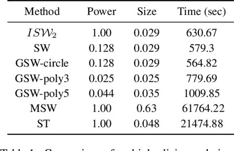 Table From Intrinsic Sliced Wasserstein Distances For Comparing Collections Of Probability