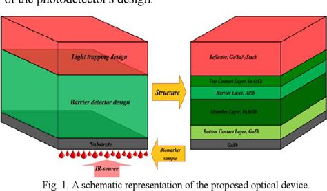 figure 1 from light trapping in inassb based barrier photodetectors for