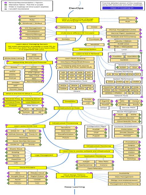 Devops Roadmap 1685143168 Pdf Linux Operating System