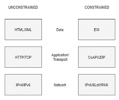 Protocol Stacks This Architecture Is Further Divided Into Three