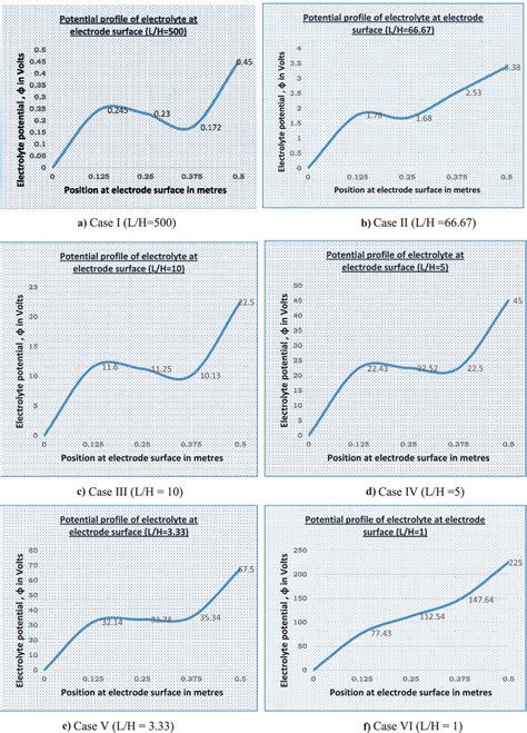 Electrode Potential Profile At Electrode Surface For Different Values Download Scientific