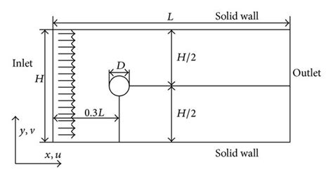 The Computational Domain For Flow Past A Stationary Circular Cylinder Download Scientific Diagram