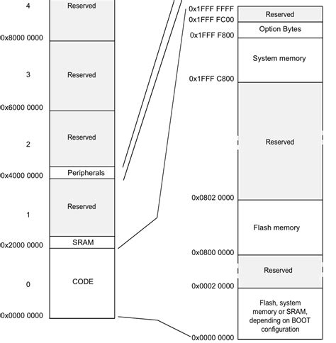 Cortex M0 Boot Castells