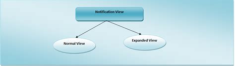 Android Toasts And Notifications Android Programming By Wideskills