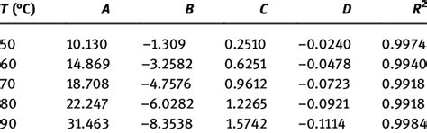 Regression Coefficients Of Effective Moisture Diffusivity For Various Download Table