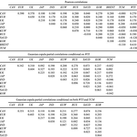 Correlation Between Daily Returns Wti Download Scientific Diagram