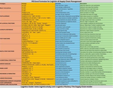 Ms Excel Formulas For Supply Chain Management Syed Muhammad Ali