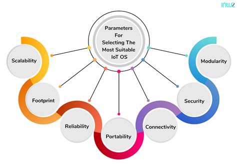 Guide On Top 17 Iot Operating Systems For Iot Devices Intuz