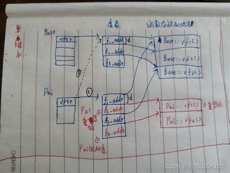 复盘 之 虚函数，多态虚表里放什么 Csdn博客