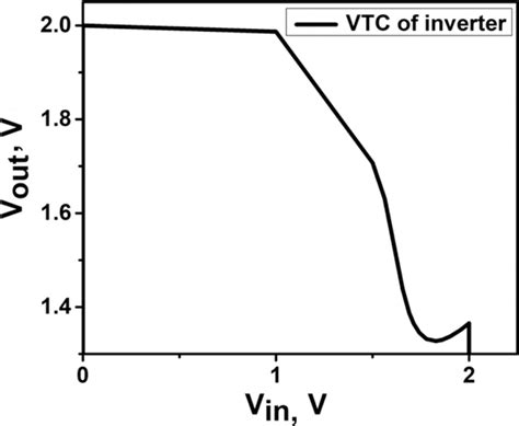 Voltage Transfer Characteristics Of The Inverter Download Scientific Diagram