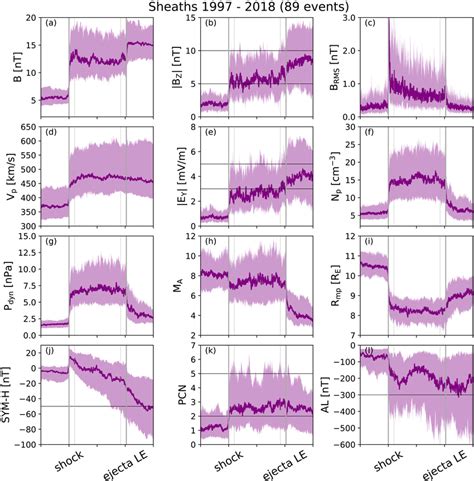 Averaged Variations In Solar Wind Parameters And Geomagnetic Response