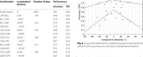 Performances Of Ionosonde At Certain Stations In Predicting Post Sunset Download Scientific