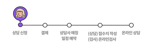 부부상담 커플상담