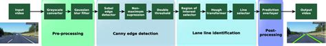 Lane Detection Application Workflow Download Scientific Diagram