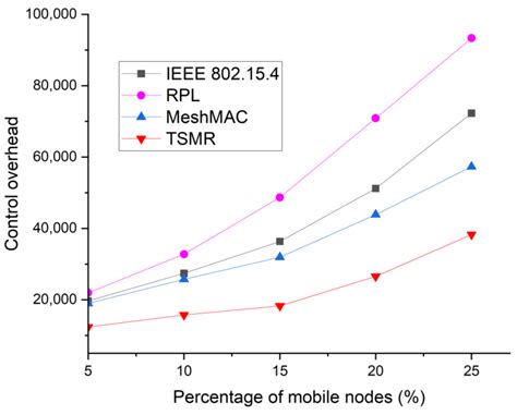 Sensors Free Full Text Cross Layer Macrouting Protocol For