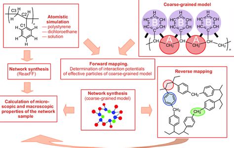 Scheme Of The Multiscale Simulation Of The Synthesis Of Highly