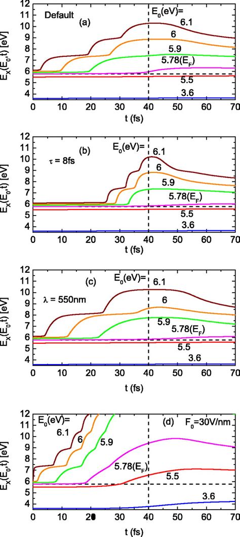 Generalized Model For Ultrafast Laser Induced Electron Emission From A Metal Tipa Physics Of