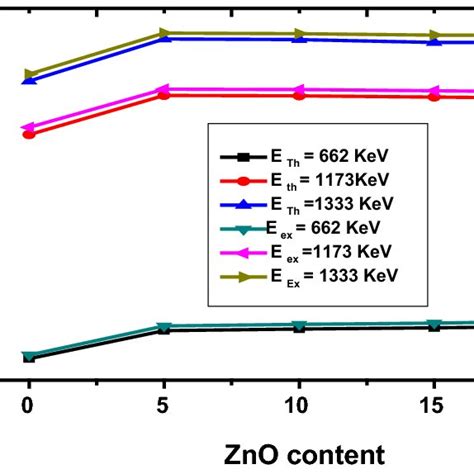 The Total Atomic Cross Section σa For Prepared Glass Samples At Download Scientific Diagram